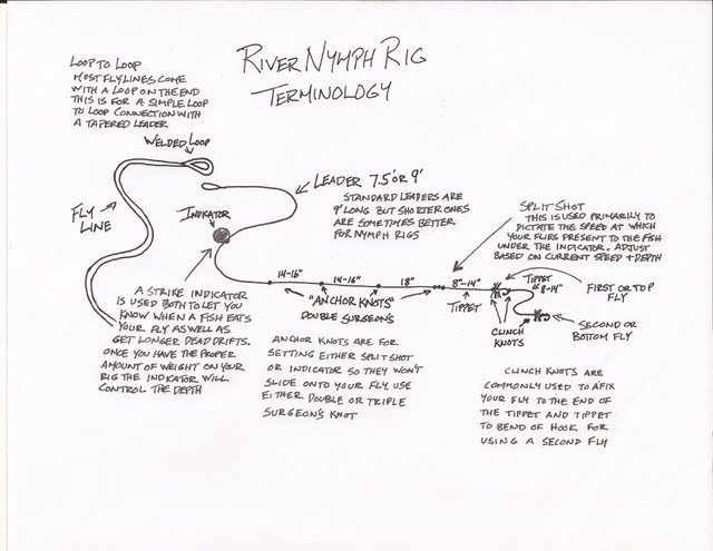 River Nymph Rig – Fly and Field Outfitters